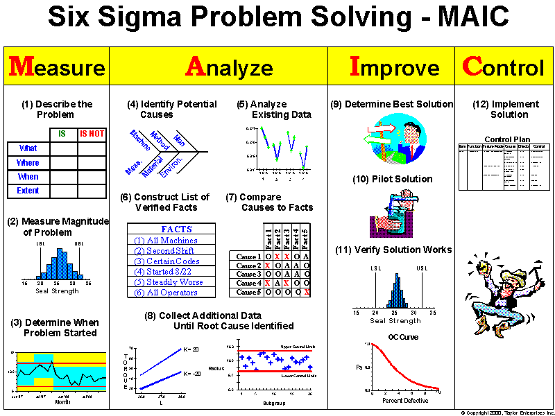 DMAIC The 5 Phases Of The Six Sigma Implementation Process